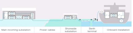 Facts of the Shore-side electricity in commercial ports