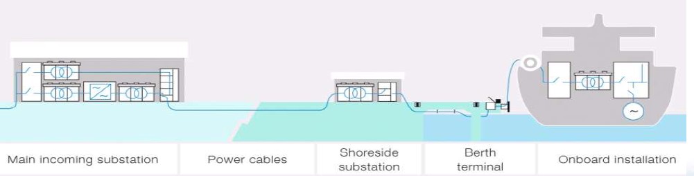 Facts of the Shore-side electricity in commercial ports