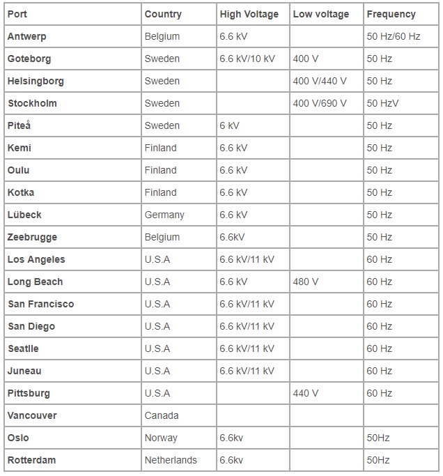 Facts of the Shore-side electricity in commercial ports