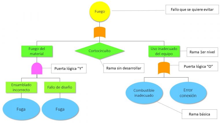 Análisis árbol de fallas (FTA), qué es y cómo se utiliza – Software GMAO